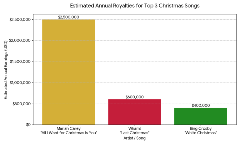 Top 10 Most Popular Christmas Songs of All Time | DEKALIST